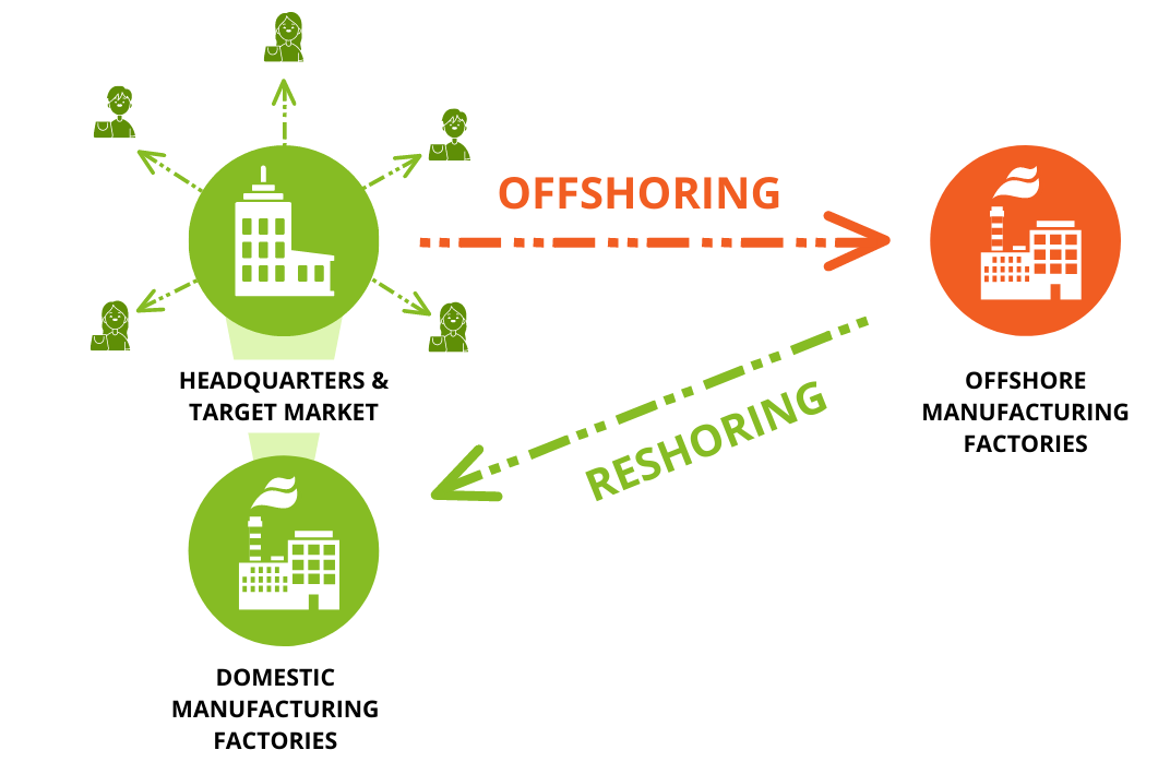 Reshoring as the New Trend in the Electronic Manufacturing Industry